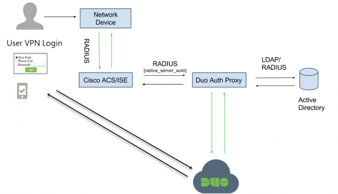DUO MFA with Cisco Anyconnect and ISE Posture – FINKOTEK